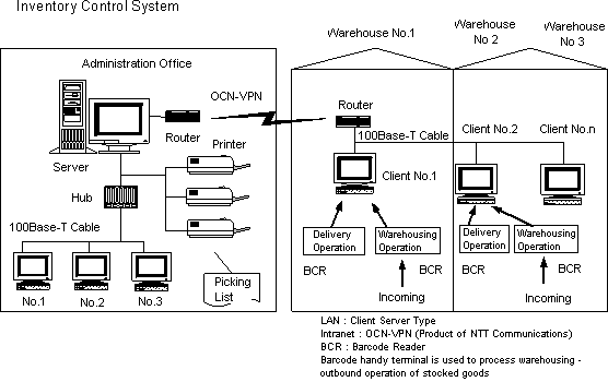 Inventory Control System, Factory Management System